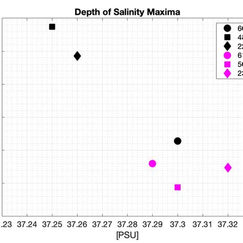 Temperature Salinity Diagrams From All Sampled Stations And Different