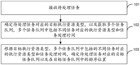 Resource Scheduling Method And Device Equipment And Storage Medium