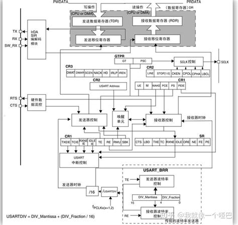 Stm32f103正点原子学习笔记系列——串口 知乎