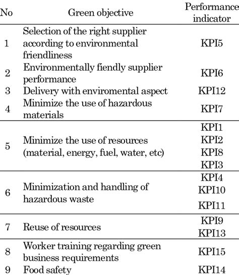 Structuring Performance Indicator Download Scientific Diagram
