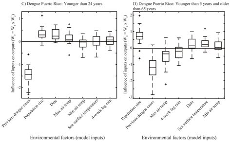 Application Of Artificial Neural Networks For Dengue Fever Outbreak Predictions In The Northwest