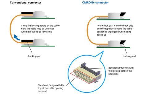 OMRON S Connectors That Realize Easy Peasy Connection OMRON Device Module Solutions Asia