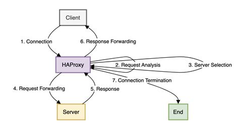 What Is Haproxy How It Works Features Functions And Benefits