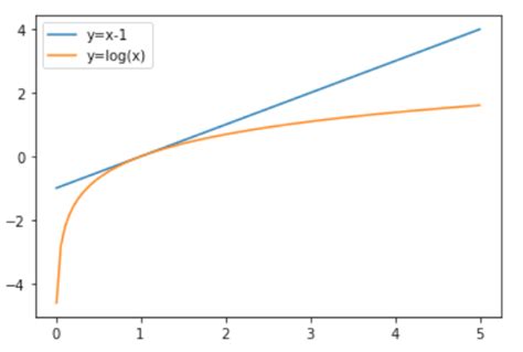 Understanding Softmax Cross Entropy And Kl Divergence By Samuel