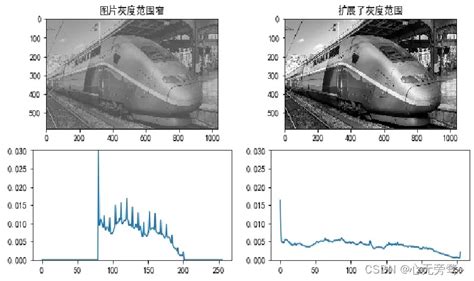 Opencv——图像灰度变换 阿里云开发者社区