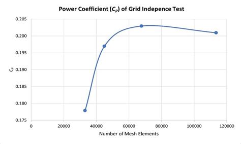 power coefficient cp of grid independence test graph download
