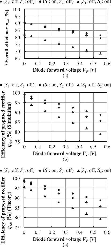 Figure 9 From Class E Rectifier With Controlled Shunt Capacitor