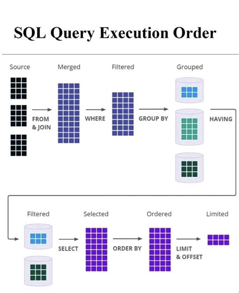 Sql Query Execution Order Sql Data Science Data Science Learning