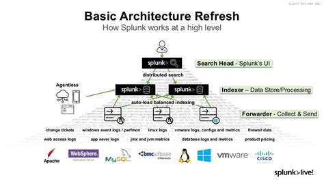 Splunk Data Onboarding Overview Splunk Data Collection Architecture