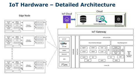 1iot And Its Interfacing Techniquespdf