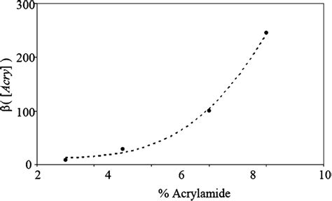 Best polynomial fit r obtained for the function β Acry Download Scientific