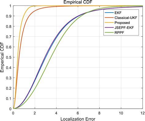 Cmes Free Full Text Maximum Correntropy Criterion Based Ukf For Loosely Coupling Ins And Uwb