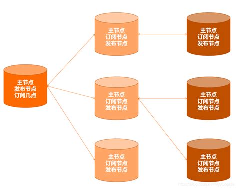 Postgresql复制原理及高可用集群pg数据库集群原理 Csdn博客