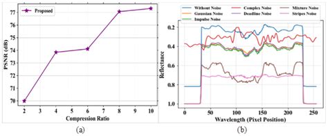 Hyperspectral Image Denoising And Compression Using Optimized Bidirectional Gated Recurrent Unit