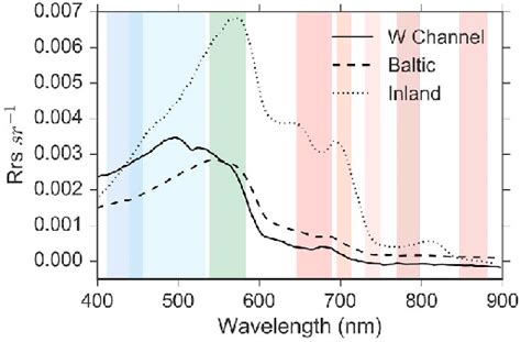median spectra derived from the in situ data sets illustrating typical