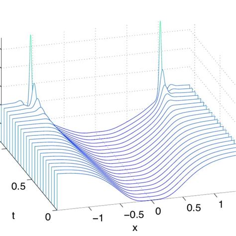 Solution To The Focusing Quintic Nls Equation For The Initial Data ψ 0