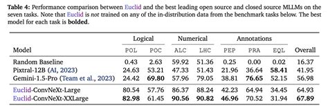 Euclid Supercharging Multimodal Llms With Synthetic High Fidelity