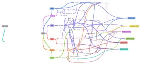 Red Flask Input Coggle Diagram