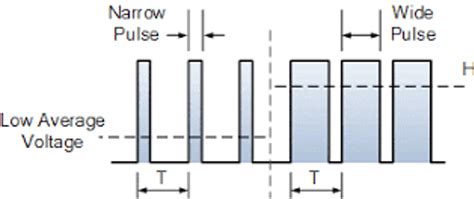 How Pwm Works In Embedded Systems Dev Community