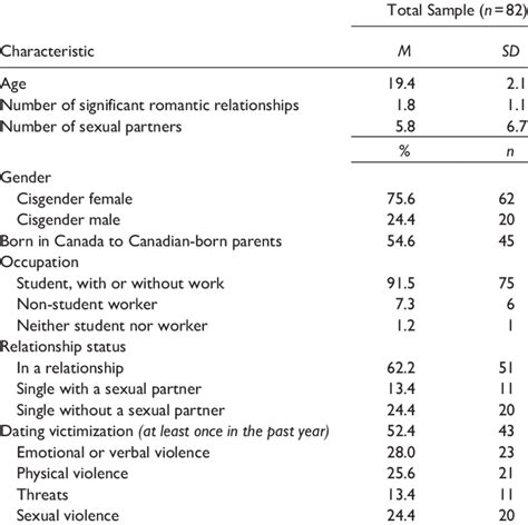 Sample Characteristics And Dv Victimization Experiences Download