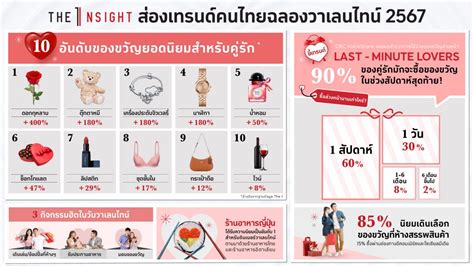 The 1 Insight เผย 10 อันดับของขวัญยอดนิยม ฉลองวาเลนไทน์ 2567