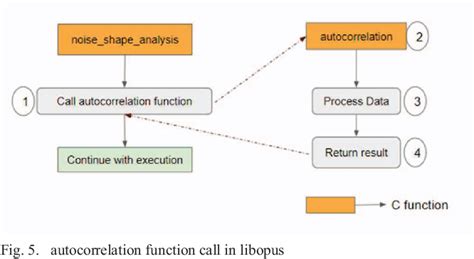 Figure 5 From The Acceleration Of Opus Codec Using Processor Fpga Co