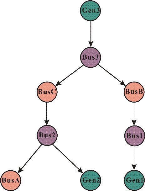 BFS Diagram Of IEEE Bus System The Adjacency Matrix Of IEEE Bus Download Scientific Diagram