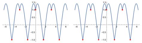 How To Find The X Coordinate Of The Point Circlednon Differentiable