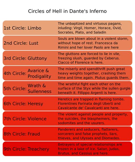 Different Levels Of Hell Bible At Jennifer Pardue Blog