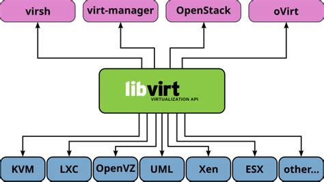 Libvirt Wikipedia
