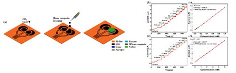 A Mxene Modified Laser Induced Graphene Based Hybrid Biosensing Patch