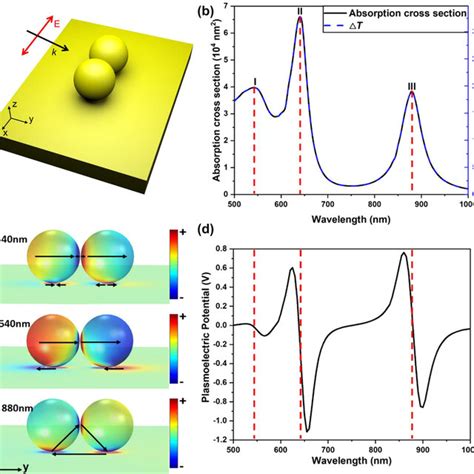 Schematic Of Plasmonic Heating Effect An Excited Plasmonic Download Scientific Diagram