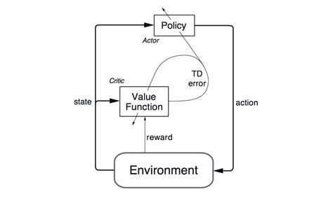 Rl Series A2c And A3c This Post Is A Part Of My Rl Series By Isaac Kargar Medium