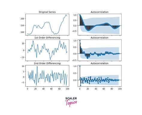 Correlation Plot Arima Model