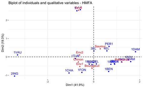 Visualize Hierarchical Multiple Factor Analysis — Fvizhmfa • Factoextra