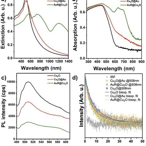 Extinction A Absorption B And Photoluminescence C Spectra Of The