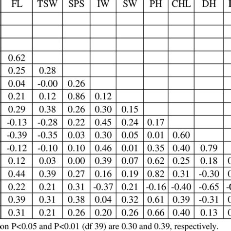 Pairwise Correlation Coefficients Between 17 Traits Of 41 Bread Wheat