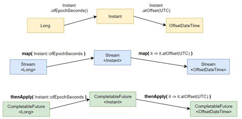 Monads In Java Baeldung
