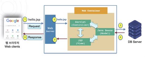 Jsp Mvc Pattern Model1 Model2