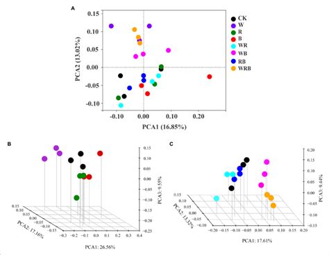 principal coordinates analysis pcoa plot of bacterial communities