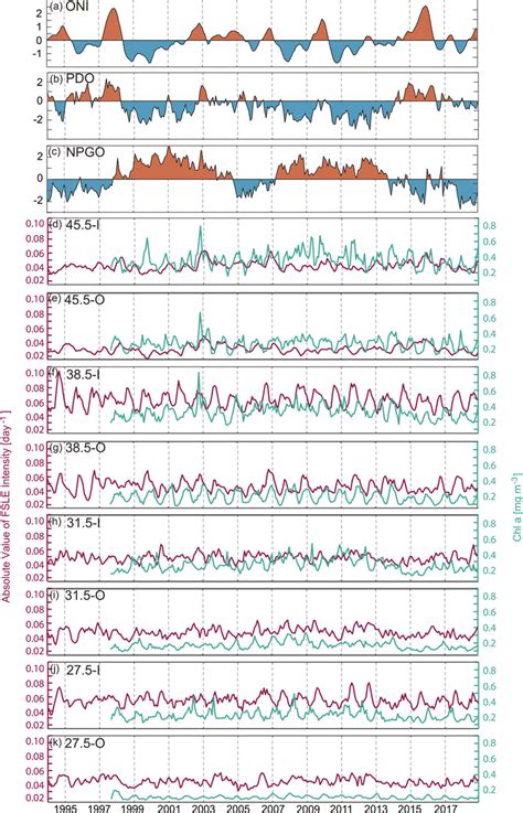 Time Series Of Climate Indices Finite Size Lyapunov Exponents Fsle
