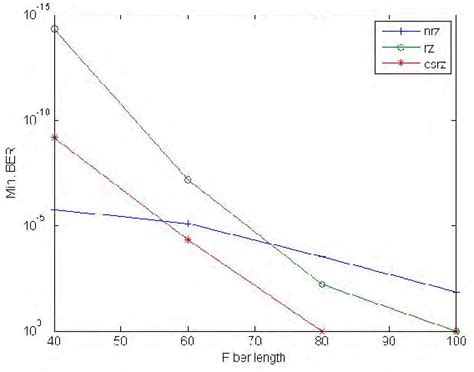 Figure 2 From Performance Analysis Of Different Wdm Systems Semantic Scholar