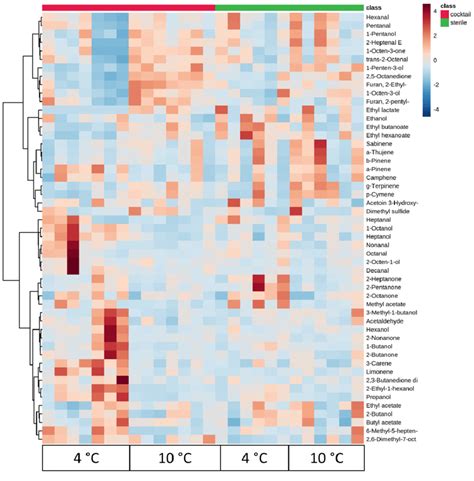 Hierarchical Clustering Result Shown As A Heatmap Of Volatiles