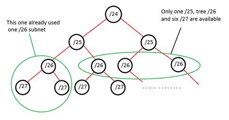 Php Calculate Number Of Available Subnets In Given Network Stack Overflow