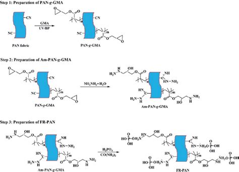 Figure 3 From A Review Of Flame Retarding Polyacrylonitrile Pan Fibers And Composites