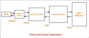 Cache Memory In Computer Architecture Gate Vidyalay