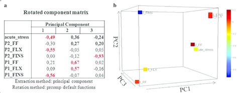 Principal Component Analysis Pca A Rotated Component Matrix Values Download Scientific