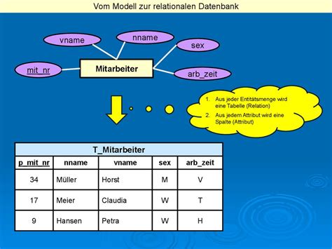 Vom Modell Zur Relationalen Datenbank презентация онлайн