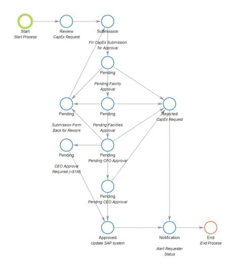 Capital Expenditure Capex Approval Process Forms And Workflow