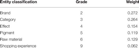 Final Weight System Of Cosmetics Category Download Scientific Diagram